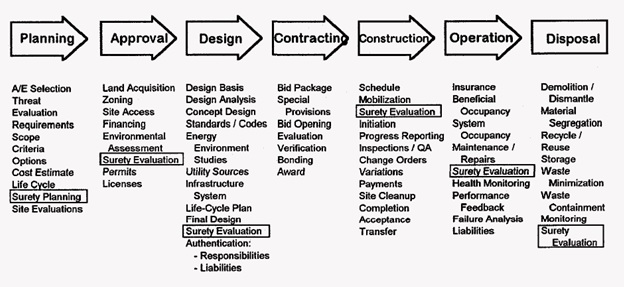Stages of a Construction Project - CRB